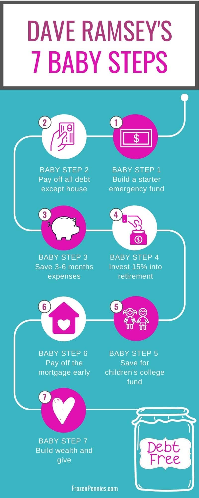 Dave Ramsey: 7 Baby Steps Explained (What They Will Do) - Frozen Pennies